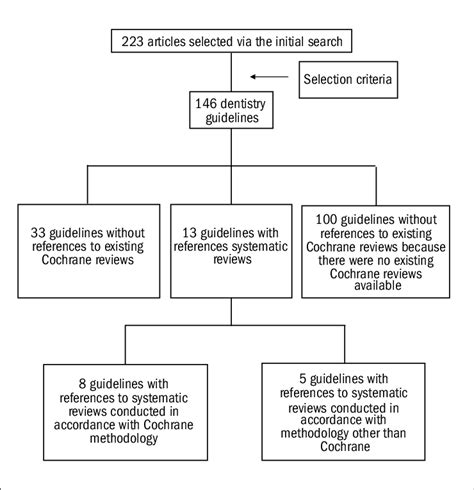 Results Regarding Presence Of Cochrane Systematic Reviews In Download Scientific Diagram