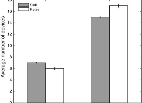 Average Numbers Of Sinks And Relays For Grasp Msrp Versus Average Degree Download Scientific