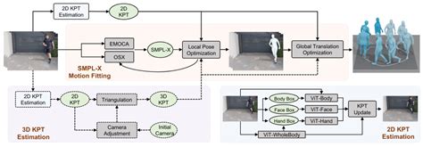 Motion X：一个多样性丰富的大型3d人体动作数据集 知乎