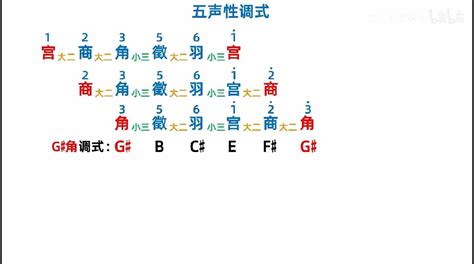 【零基础学音乐·自学乐理】166 五声性调式、宫商角徵羽 哔哩哔哩