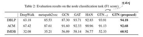 Gtngraph Transformer Networks 설명
