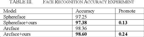 Table Iii From Face Recognition Using The Improved Srgan Semantic Scholar