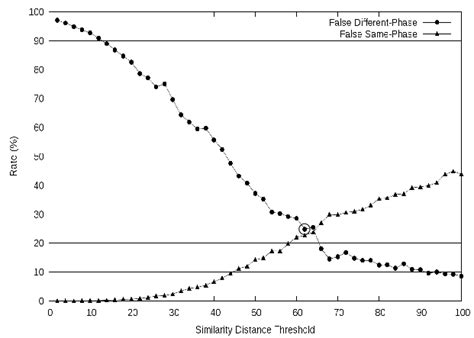 False Different Phase And False Samephase Rate Varying Similarity