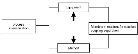 Process Intensification And Its Components For Membrane Reactor Concept Download Scientific