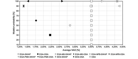 Algorithms Comparison Based On Their Normalized Absolute Deviation Download Scientific