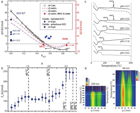7 Solid State Transformation Of ACC A Enthalpy H And Free Energy Download Scientific