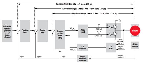 mcu specification considerations for robotics