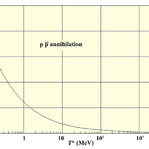 Total Pp Annihilation Cross Section Download Scientific Diagram