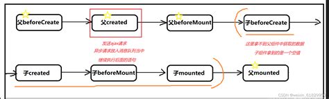 Vue 父组件传值给子组件遇到的生命周期问题vueprops改变会触发子组件的哪个生命周期 Csdn博客