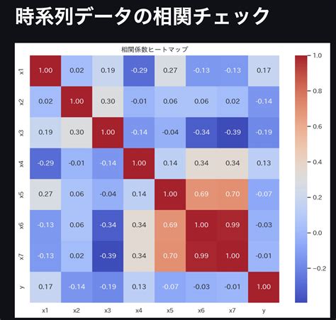【python】ラグ特徴量（時間遅れ変数）の相関係数