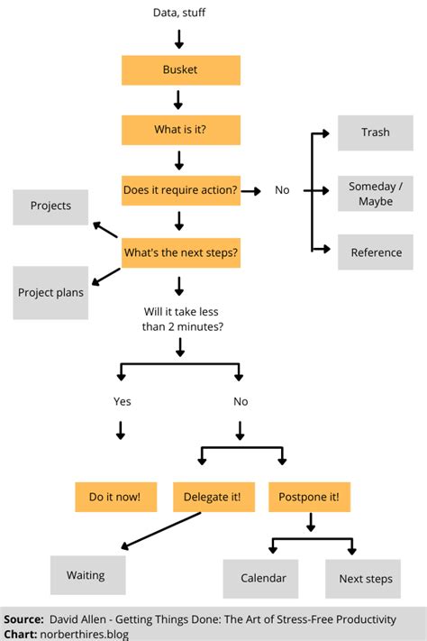Gtd Processing And Organizing Diagram Getting Things Done G