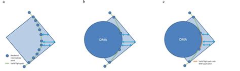 Boundary Element Method To Avoid Dma Download Scientific Diagram