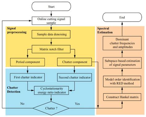 A Flowchart Of The Chatter Detection Procedure 80 Download