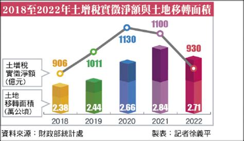 土地交易熄火 去年土增稅跌破千億 自由財經