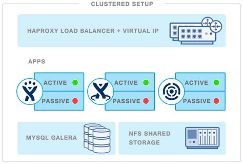 How To Cluster Atlassian Server Apps In Your Data Center Jira