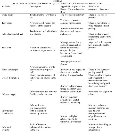 Table 2 From Determining The Difficulty Level Of Listening Tasks Semantic Scholar