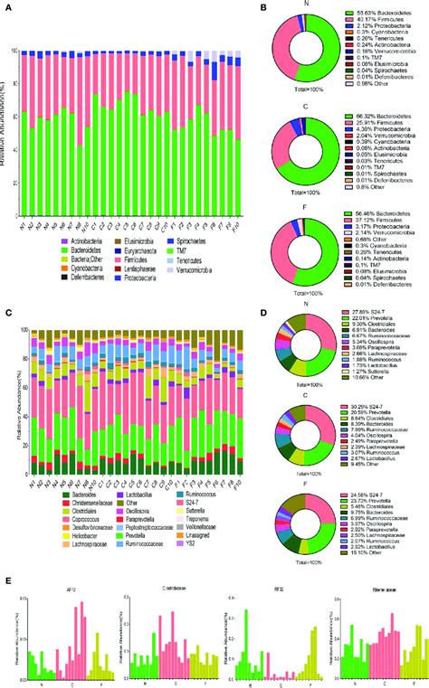 Results Of 16s Rdna Amplicon Sequencing A Distribution Of