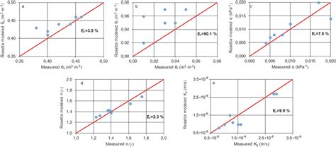 Comparison Between Measured And Modelled Parameters Of Mualem And Van