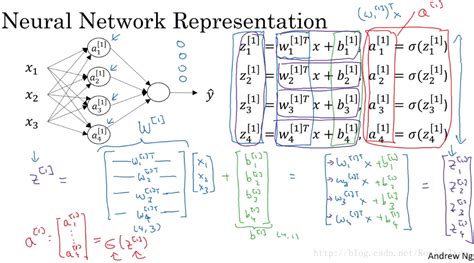 浅层神经网络 deeplearning ai 学习笔记（1 3） deeplearning1 3 csdn博客