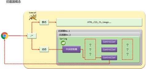 【ssm】springmvc学习笔记8：拦截器ssm拦截器 Csdn博客