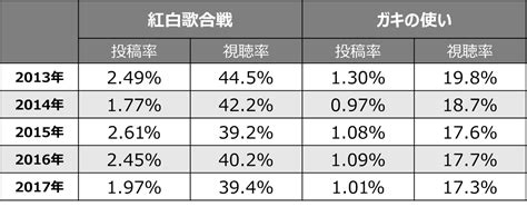 “sns力”でみる「紅白 Vs ガキ使」対決！視聴率だけでは測れない現代のテレビ番組｜ferretメディア