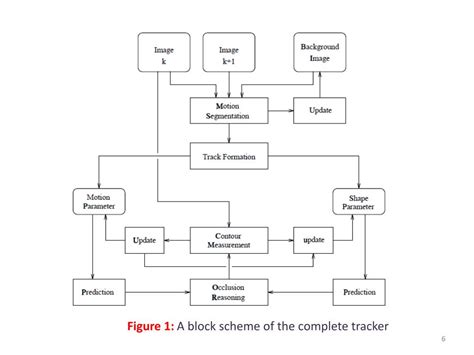 Ppt Robust Multiple Car Tracking With Occlusion Reasoning Powerpoint