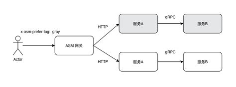 基于ASM实现全链路灰度发布 服务网格 阿里云帮助中心
