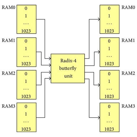 Parallel Structure For Sets Of Point FFT Download Scientific Diagram