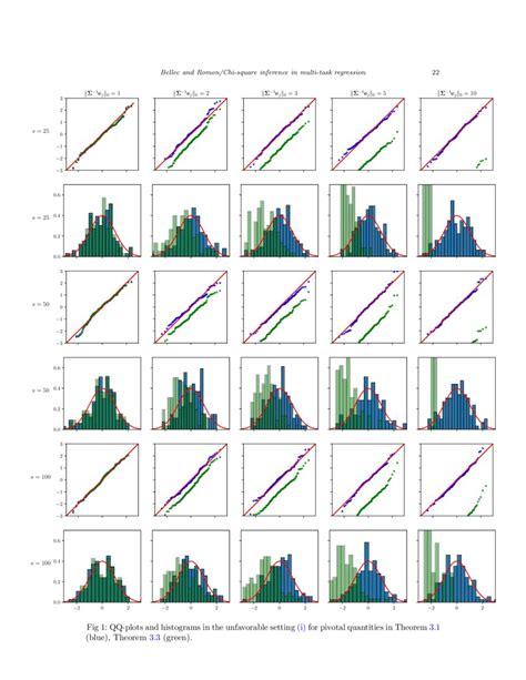 chi square and normal inference in high dimensional multi task