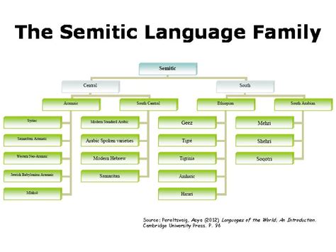 Semiticlanguageschart Languages Of The World