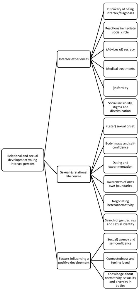 A Life Course Perspective On The Sexual Development Of Babe Intersex People