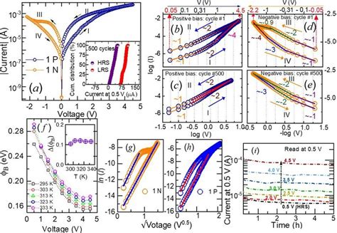 Resistive Switching Behaviour Of The Fabricated Device A Gradual
