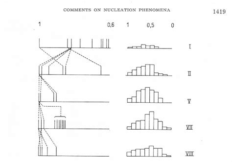 Figure 1 From Some Comments On The Nucleation Phenomena Semantic Scholar
