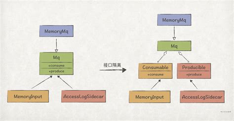 实践gof的23的设计模式：solid原则（下）java华为云开发者联盟 华为云开发者联盟