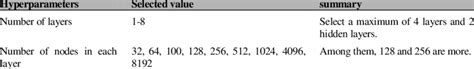 Analysis Of Hyperparameters Setting Of Machine Learning Based Fuzzing
