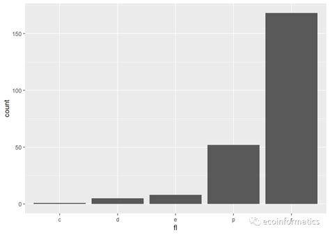 Ggplot2中显示坐标轴一文读懂ggplot2数据可视化cat Chen的博客 Csdn博客