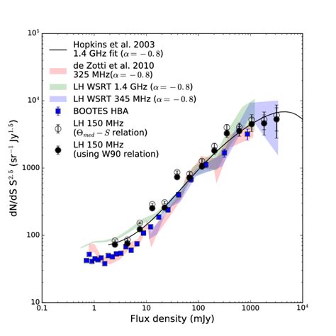 Normalized 150 Mhz Differential Source Counts As Derived From The