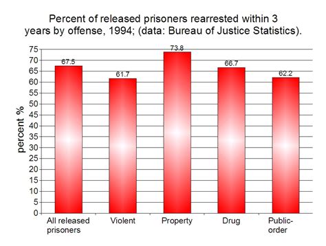 U S Recidivism Rate 2024 Brier Claudia