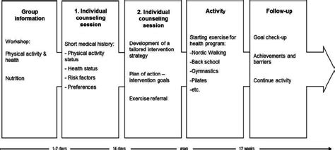 Participants Flow Diagram And Group Allocation Download Scientific