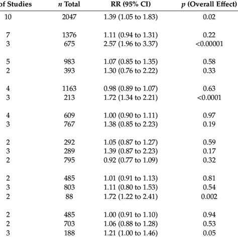 Summary Of Subgroup Analysis Results Download Scientific Diagram