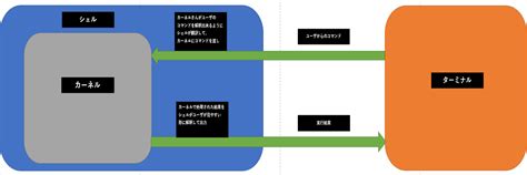 シェルスクリプトとは？ Shellscript Qiita