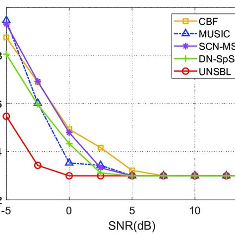 A Two Target Rmse Loss Versus Snrs B Two Target Rmse Loss Versus