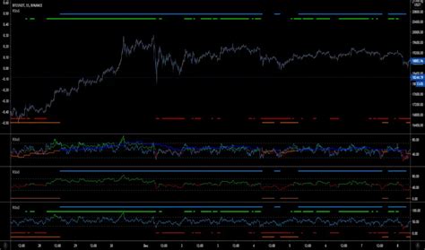 Triple RSI Indicator By DDMyke TradingView