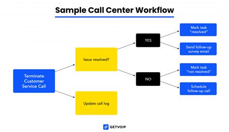 What Is A Call Center Workflow And Why Do You Need It