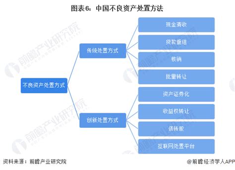 中国不良资产处置方法 前瞻产业研究院