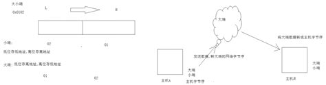 Linux网络编程（五） Socket编程01：概述（不同主机进程通讯）【通用socket结构体：sockaddr】【网络字节序：报头部分大于