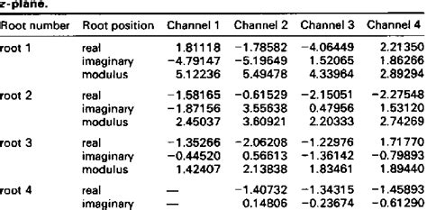 Position Of The Roots Of The Z Transform Of The Sampled Impulse Download Scientific Diagram