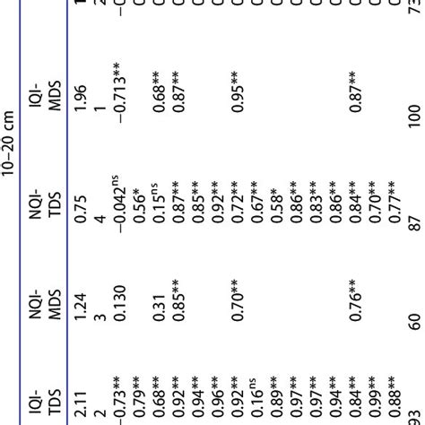 The Linear Relationship Between Soil Quality Indices Of Different Download Scientific Diagram