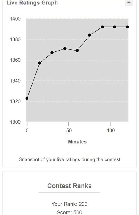 Brahma Bhargavi Dosapati On Linkedin Codechef Starters122