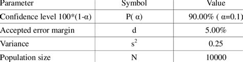 Parameters Used When Estimating Minimum Sample Size Download Scientific Diagram